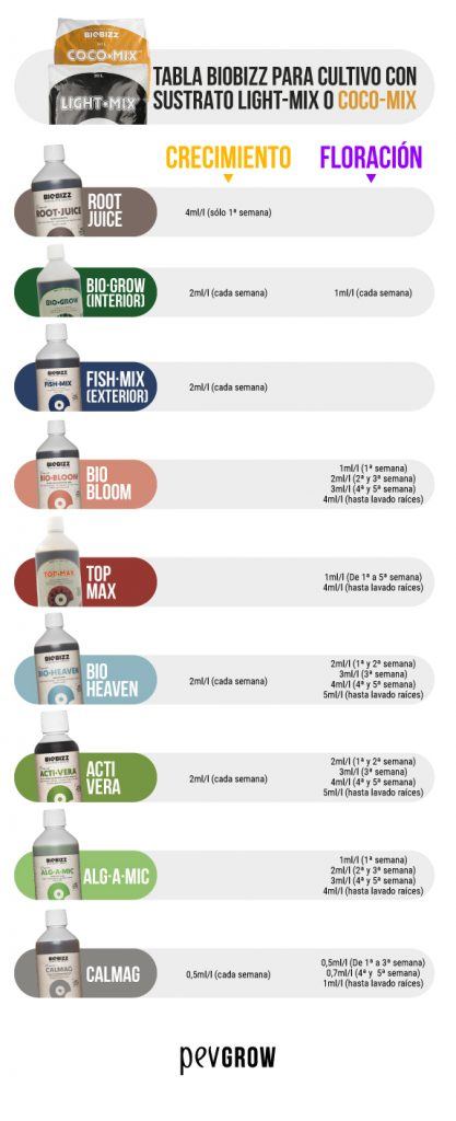 Tabla Biobizz 2025 Modo de Empleo y Uso