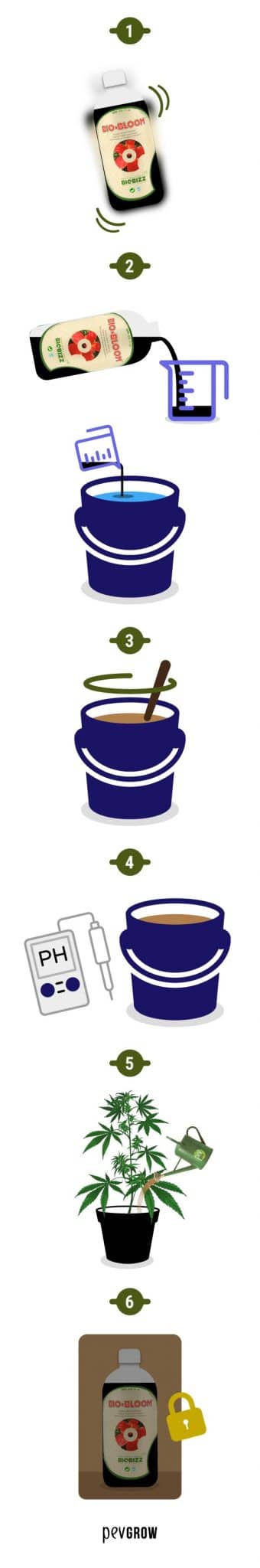 Tableau de culture Biobizz 2025 - Mode d'emploi