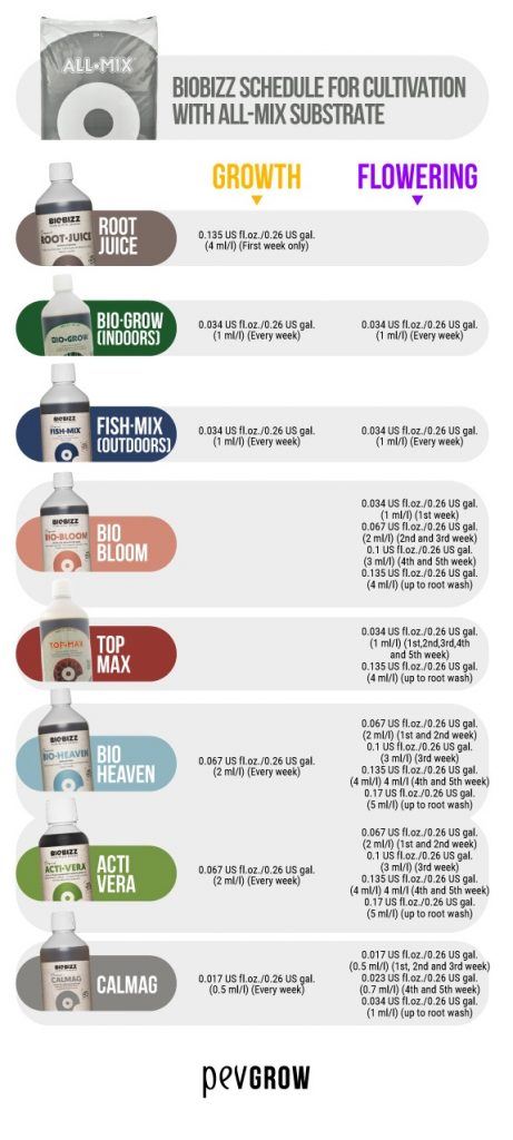 Biobizz 2024 Nutrient Chart - How to Use it
