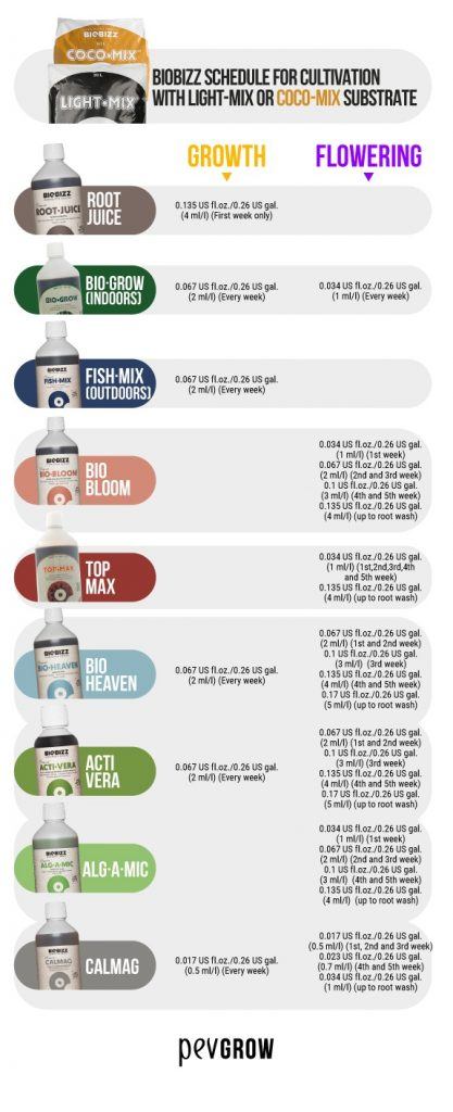 Biobizz 2024 Nutrient Chart - How to Use it