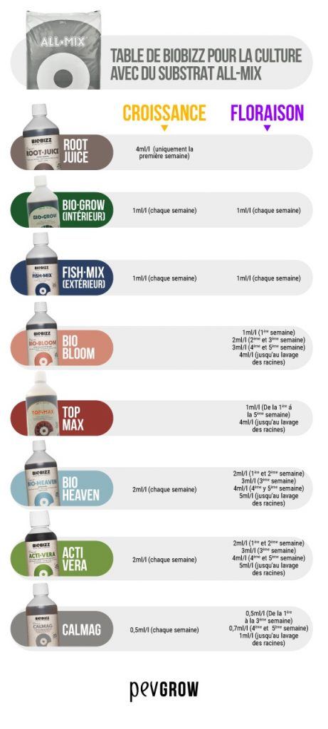 Tableau de culture Biobizz 2025 - Mode d'emploi