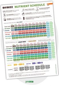 Biobizz 2025 Nutrient Chart - How to Use it