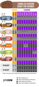 Canna Chart - Mineral and Bio growing program