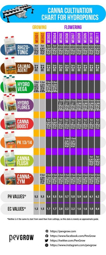 Canna Chart - Mineral and Bio growing program