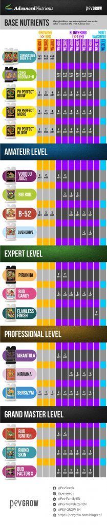 Advanced Nutrients table for growth and flowering - Pevgrow